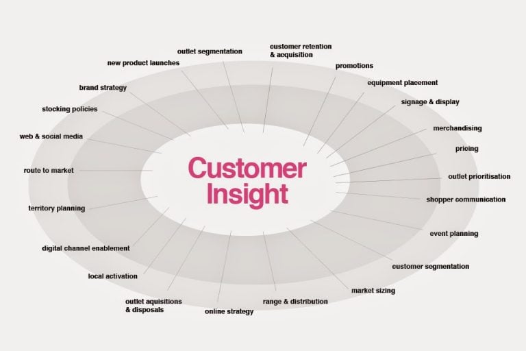 Customer insight là gì? 8 bước tìm ra insight của khách hàng