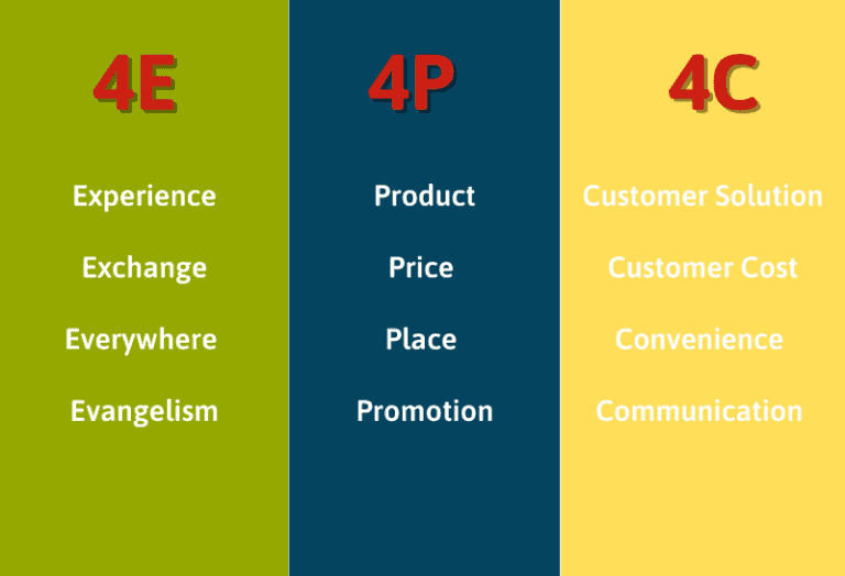 4E Marketing là gì? Hiểu đầy đủ 4P-4C-4E Trong Marketing